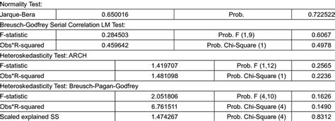 Normality Serial Correlation And Heteroskedasticity Test Results Download Scientific Diagram