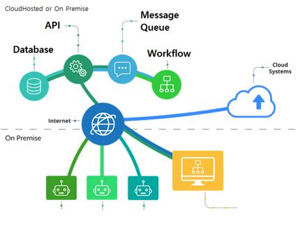 Top 5 Open Source RPA Tools That You Can Use Now