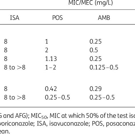 In Vitro Antifungal Susceptibility Profile Of Environmental A