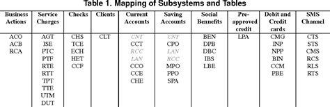 Table 1 From Towards A Technique For Extracting Microservices From Monolithic Enterprise Systems