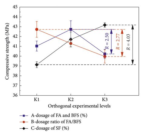 Range Analysis Between Compressive Strength And Orthogonal Experimental Download Scientific