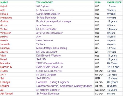 Kusuma Bande On Linkedin Srdataengineer Python Aws Gcpbigdataengineer Srsailpointdeveloper