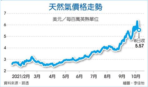 天然氣瘋漲 歐洲能源貧窮加劇 國際 旺得富理財網