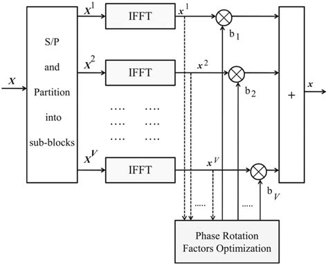 The Pts Method In Ofdm Systems Download Scientific Diagram