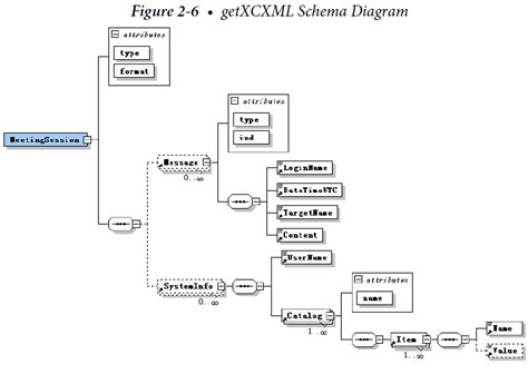Api Functions Webex Meetings Cisco Devnet