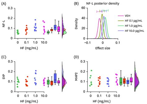 effects of hf extract on the expression levels of molecules associated