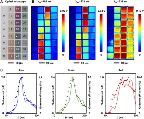 Optical And Photocurrent Measurements At Red Green And Blue