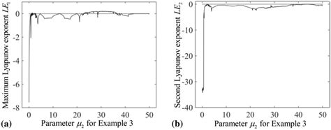 Two Lyapunov Exponents Of The Hlrf Algorithm For Example 3 Download