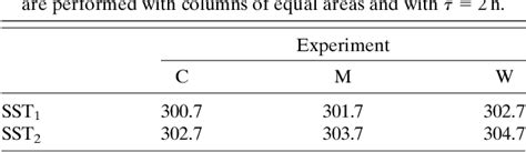 table 1 from transition from suppressed to active convection modulated