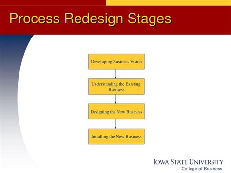 Ppt Process Redesign Stages Powerpoint Presentation Free Download Id 3090836