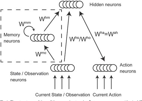 Figure 1 From A Spiking Neural Network Model Of Model Free Reinforcement Learning With High