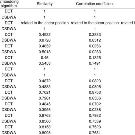 Comparison Between Dct Based Algorithm And Dsdwa Download Table
