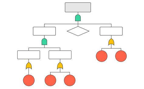 O Que é Análise Da Árvore De Falhas E Como Fazer