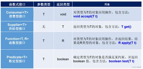 Java 8 新特性 （lambda表达式 函数式functional接口 方法引用与构造器引用 Stream Api Optional类）java 8 Apply Csdn博客