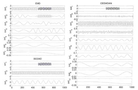 Empirical Mode Decomposition Of Simulated Signal Download Scientific