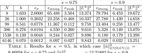 Table 1 From Numerical Approximation Of Gaussian Random Fields On Closed Surfaces Semantic Scholar