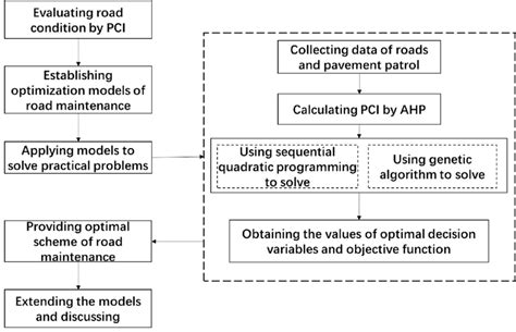 Overall Flowchart Of Decision Making Optimization For Pavement Maintenance Download