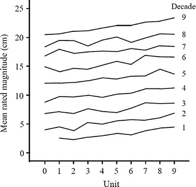 Factorial Plot Based On The Placement Of Two Digit Numbers On A Download Scientific Diagram