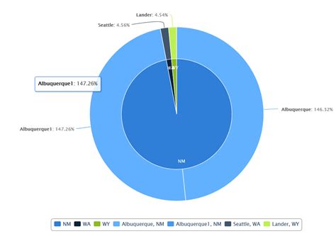 How To Use Dual Level Pie Chart Html5 In Jasperreports Software And Implement Javascript