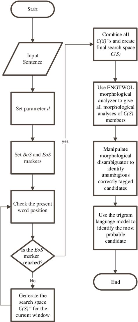 Figure 1 From Correcting Real Word Spelling Errors A New Hybrid
