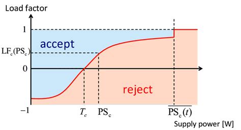 Load Factor Of Utility Power Source Download Scientific Diagram