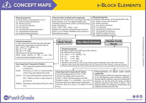 S Block Elements Concept Maps Mpaathshaala
