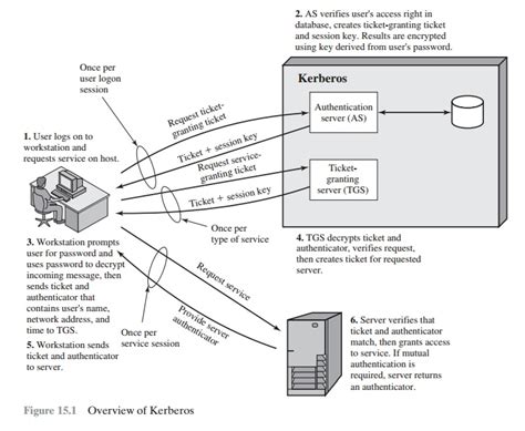 Kerberos