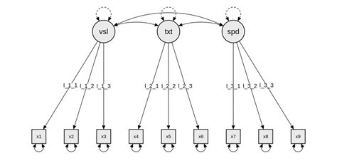 Measurement Invariance Testing Using The Structural Equation Modeling