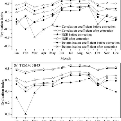 Evaluation Index Before And After Correction By The Stepwise Regression Download Scientific