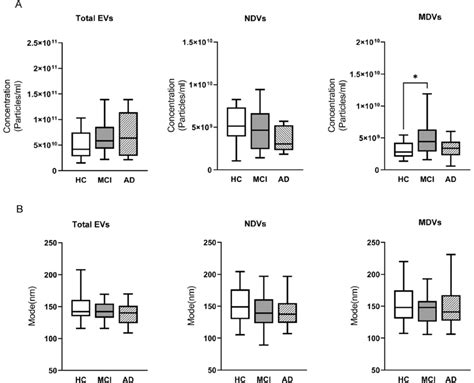 Nta Analysis Of Total Evs Ndvs And Mdvs In Patients And Control