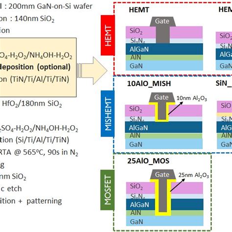 A Process Flow B Sketch Of The Nr Hbt Based On Gaas In A Download Scientific Diagram