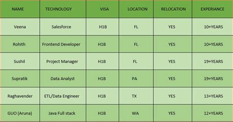 Nandini Srinivas On Linkedin Java Data Engineer Dataengineer