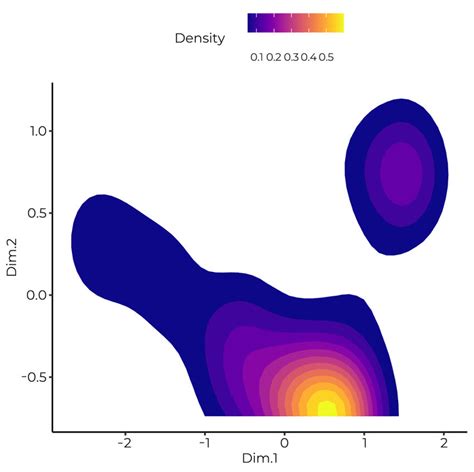 Two Dimensional Density Estimation For Two Principal Components Of Face Download Scientific