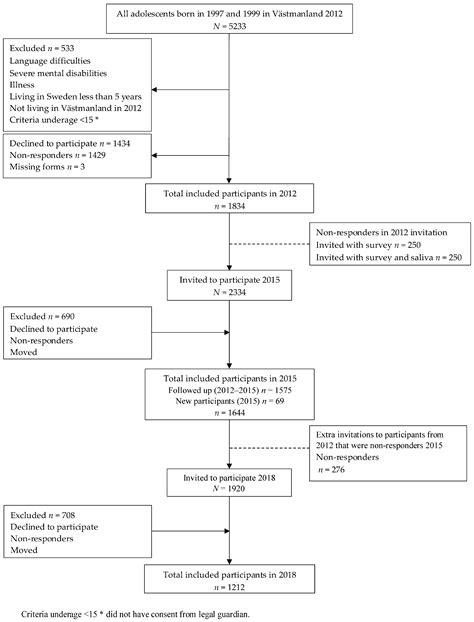 Genes Free Full Text A Three Way Interaction Of Sex Per2