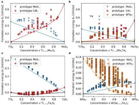 formation energies in ev lattice site computed from dft calculation