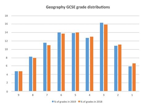GCSE Results Geography