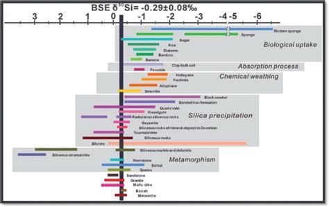 Figure 3 From A Review On Elemental And Isotopic Geochemistry