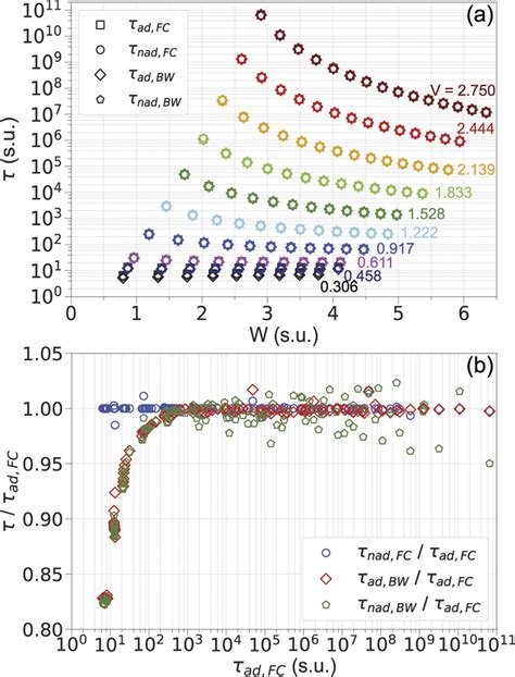 A Results Of Lifetime Calculations Using The Methods Indicated In The Download Scientific