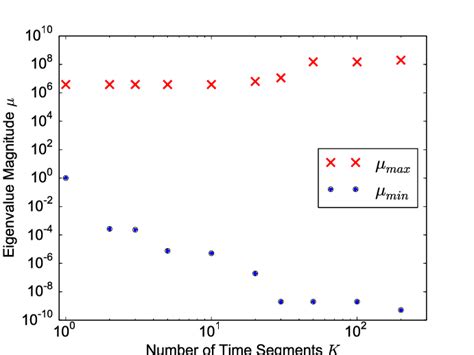 maximum and minimum eigenvalues of the mss kkt system versus number of