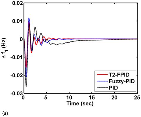 Water Cycle Algorithm Optimized Type Ii Fuzzy Controller For Load Frequency Control Of A Multi