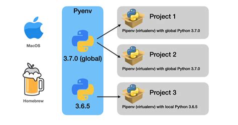 Setting Up Python Environment In Macos Using Homebrew Pyenv And Pipenv By Avinash Kanumuru