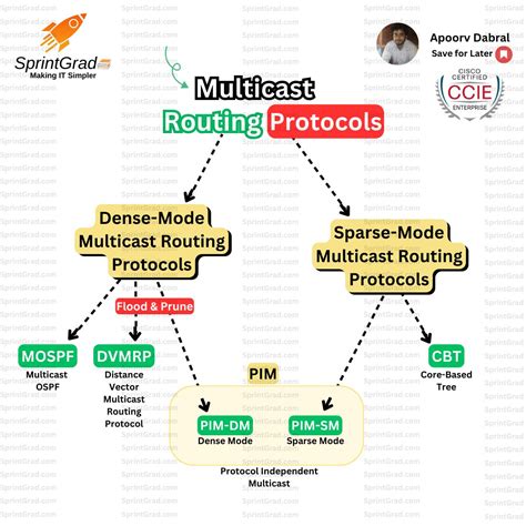Multicast Routing Ccie Ipmulticasting Enterprisenetworking Cisco… Apoorv Dabral