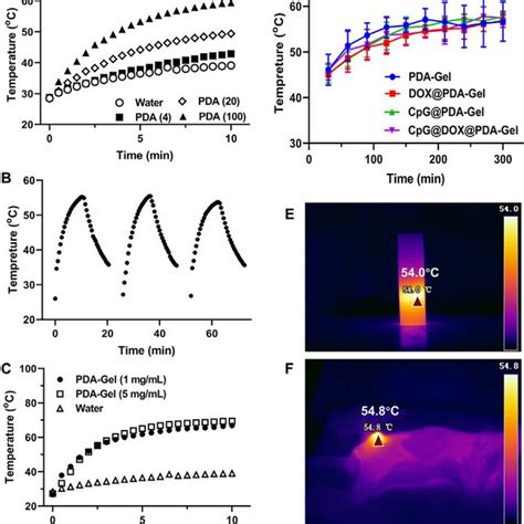 Photothermal Effect Of PDA And PDA Gel A Temperature Of PDA At Download Scientific Diagram