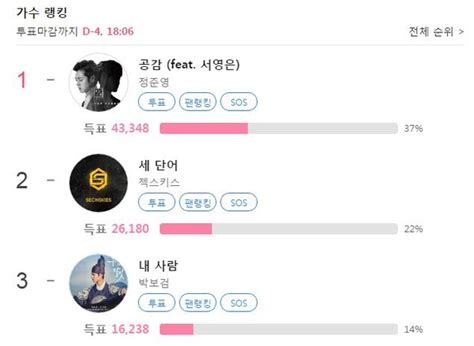정준영 클릭스타워즈 가수랭킹 4주 연속 1위 가능할까 팬앤스타 기사 더팩트