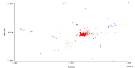 dbscan results for eps 0 03 and minpts 5 download scientific diagram