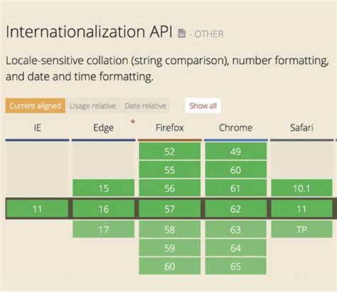 Знакомство с Javascript Internationalization Api