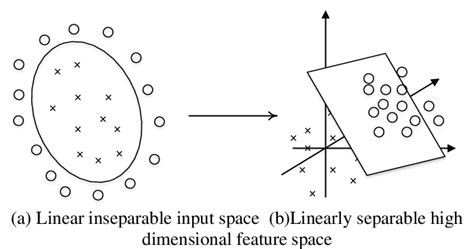 Svm Classification Of Non Linear Distinction Method Download
