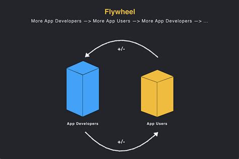 flywheel recursive feedback loop