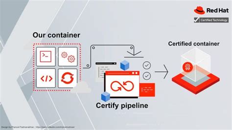 Xin Kuan Leo Yeh On Linkedin Red Hat Partner Onboarding Openshift Operator Certification