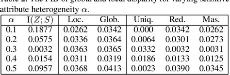Demystifying Local And Global Fairness Trade Offs In Federated Learning Using Partial